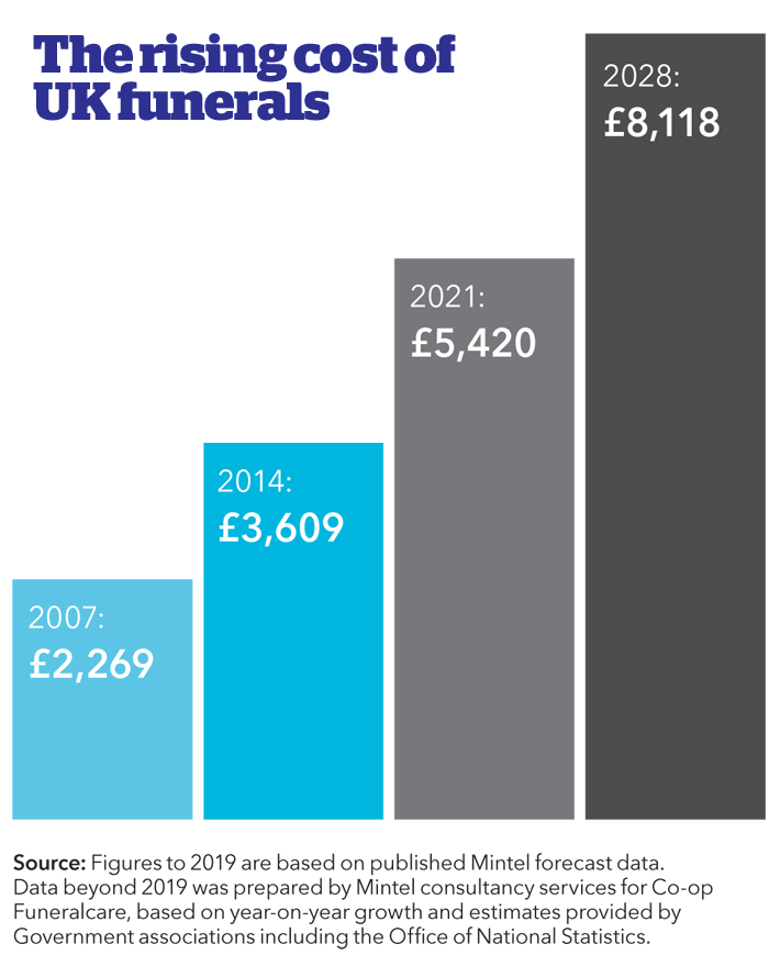 Just Compare – The funeral specialists
